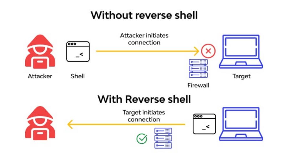 Reverse Shells 101 Your Ultimate Guide To Remote Control Hacking Codelivly 9879